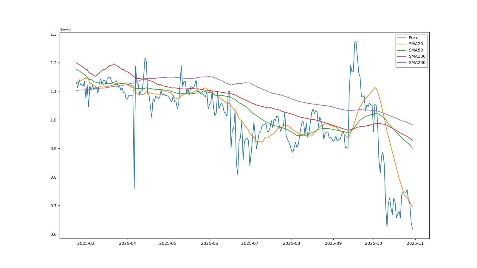 Voyager Simple Moving Averages