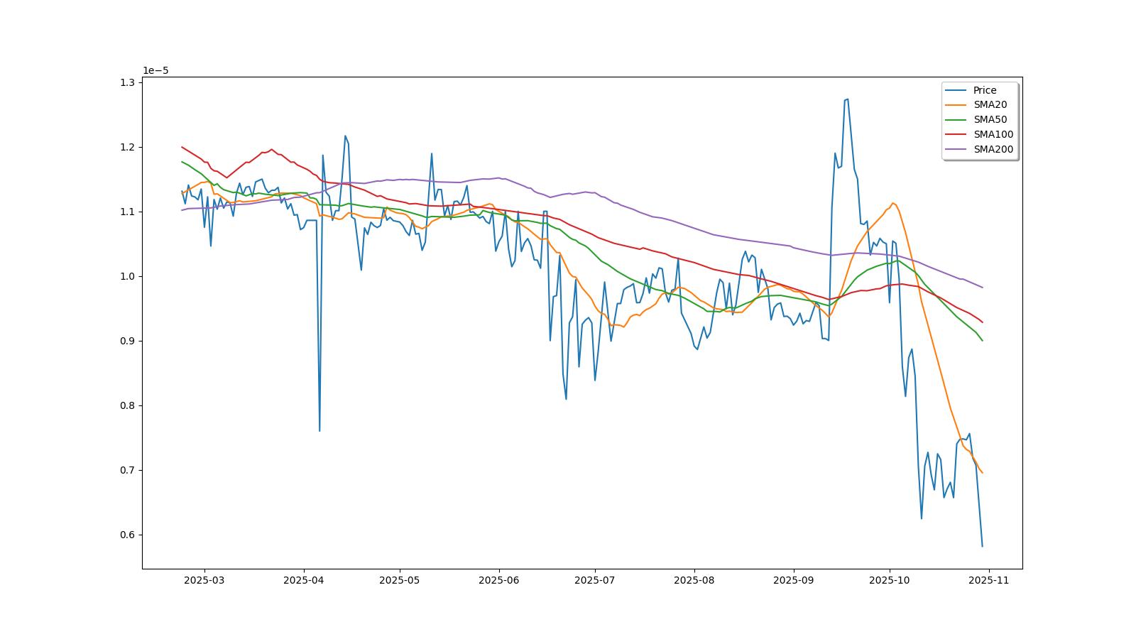 Voyager Simple Moving Averages