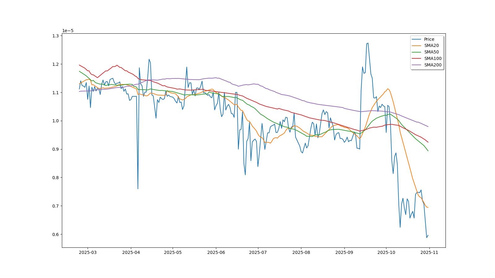 Voyager Simple Moving Averages