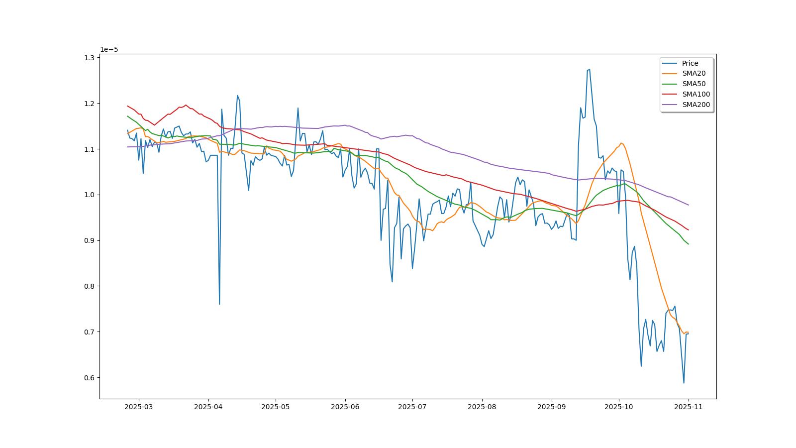 Voyager Simple Moving Averages