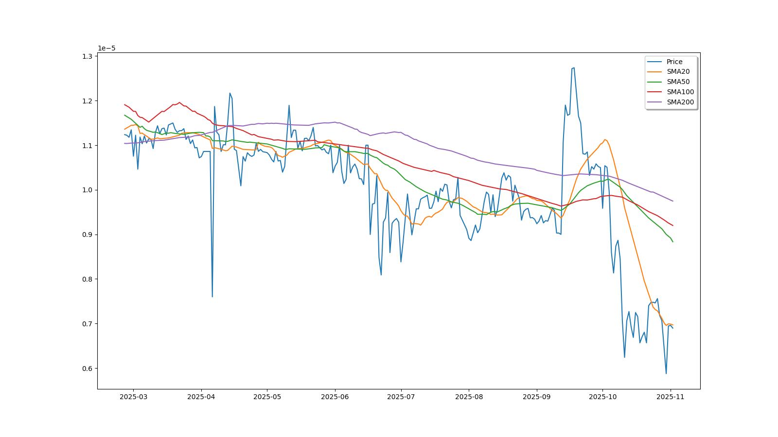 Voyager Simple Moving Averages