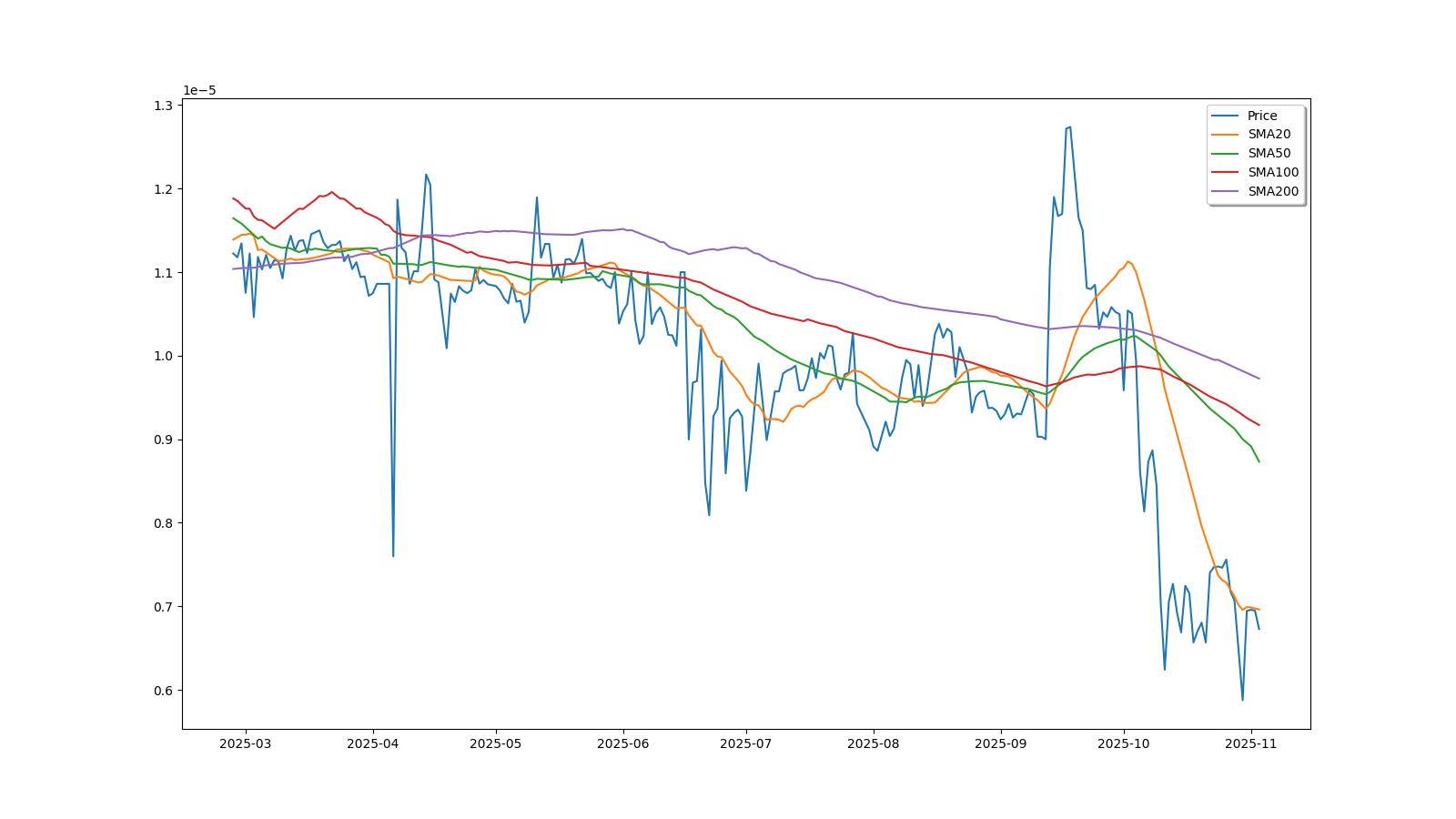 Voyager Simple Moving Averages