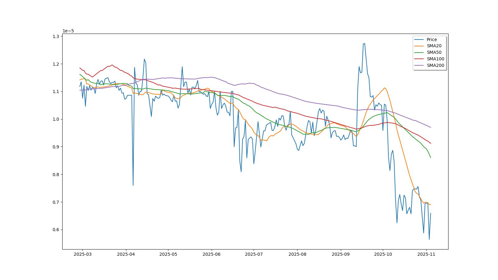 Voyager Simple Moving Averages