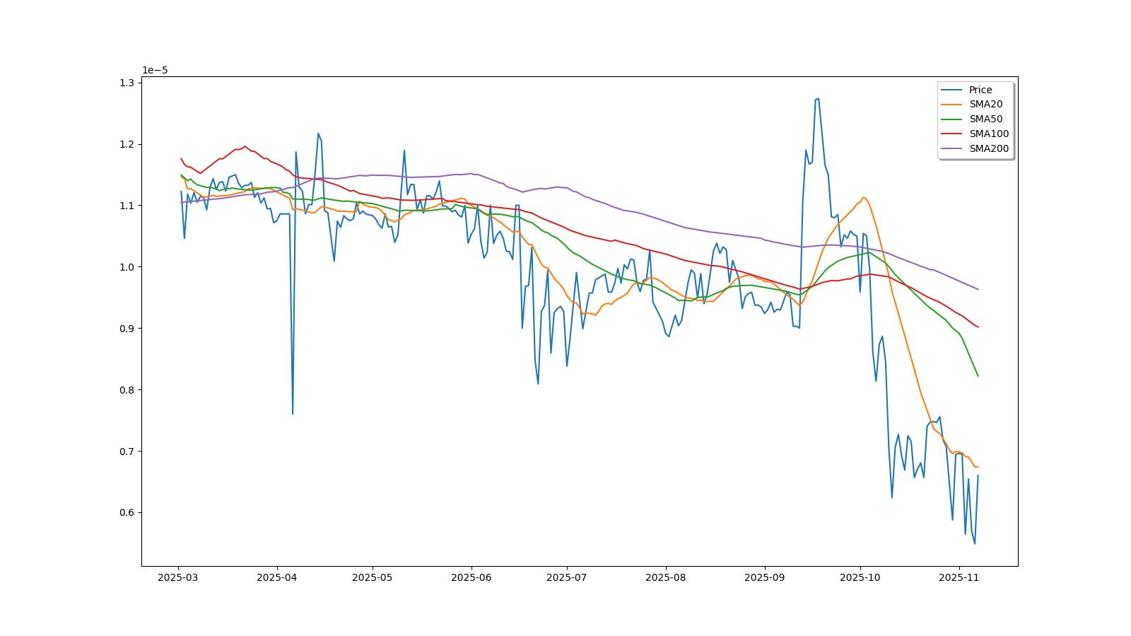 Voyager Simple Moving Averages