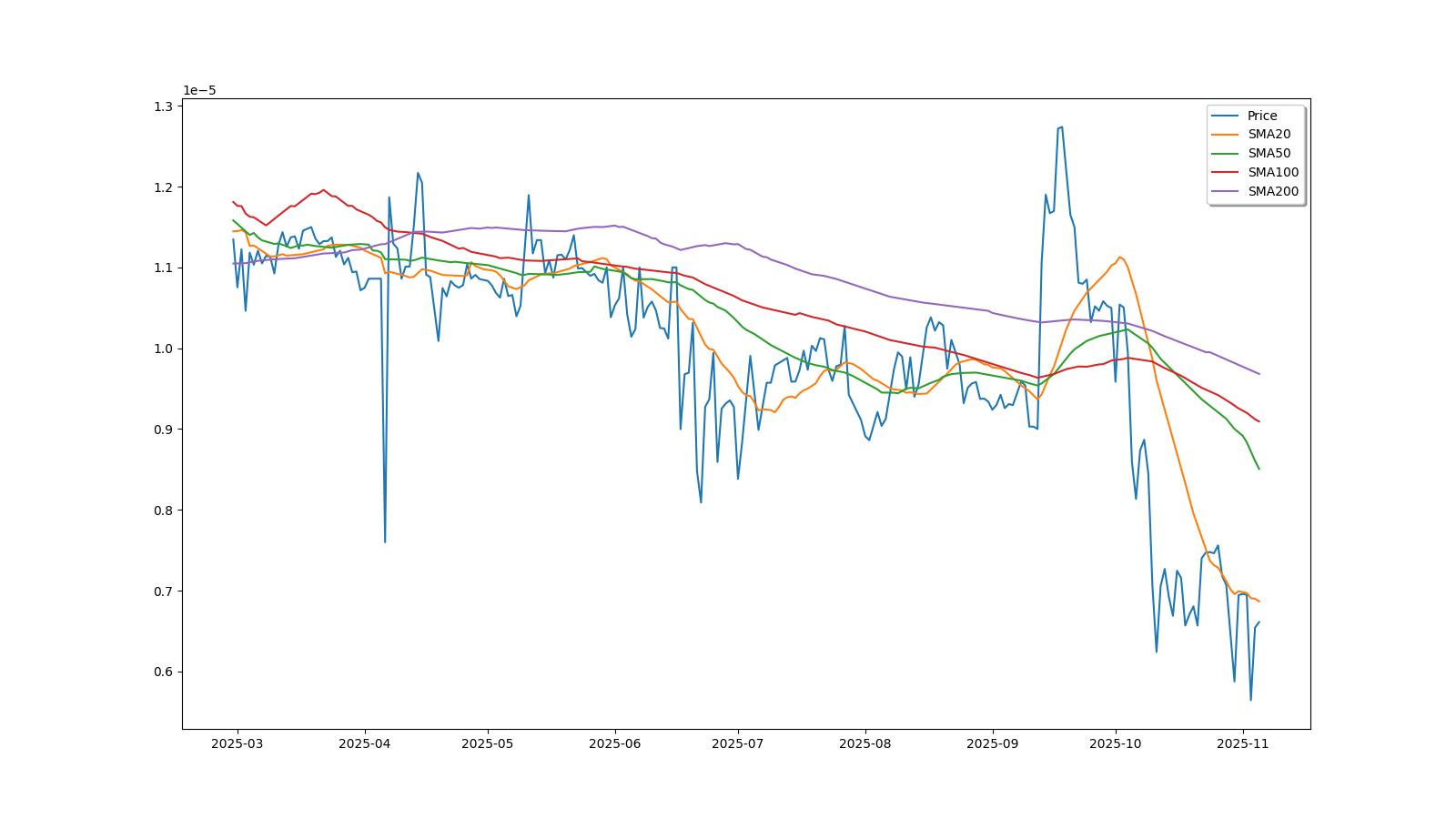 Voyager Simple Moving Averages