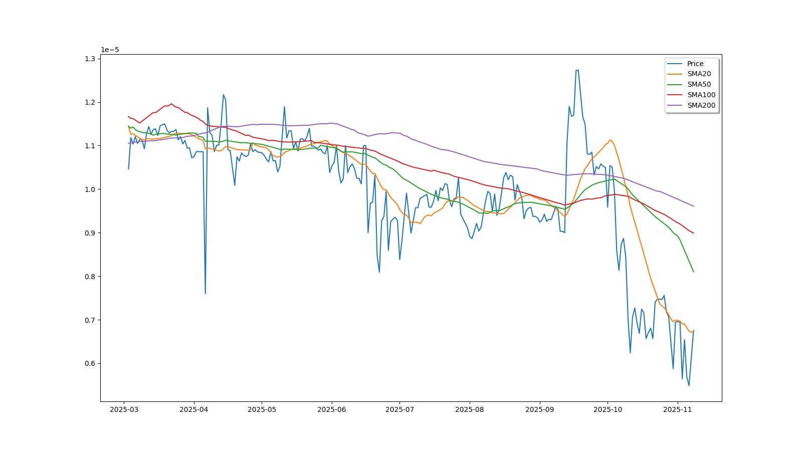 Voyager Simple Moving Averages