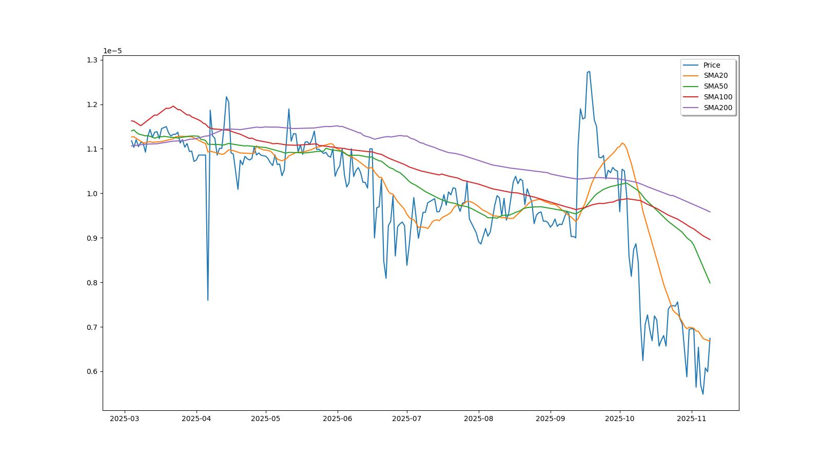Voyager Simple Moving Averages