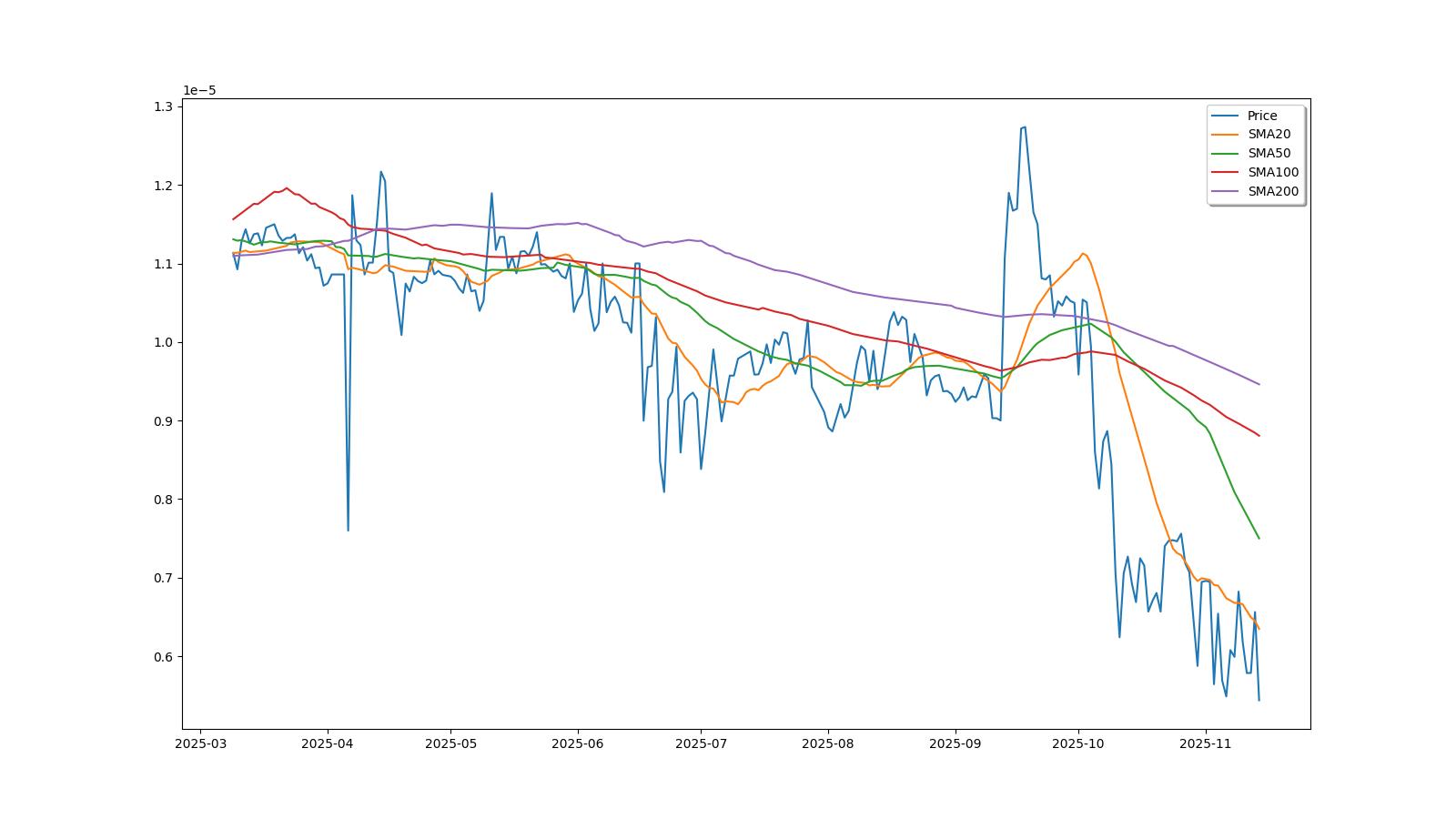 Voyager Simple Moving Averages