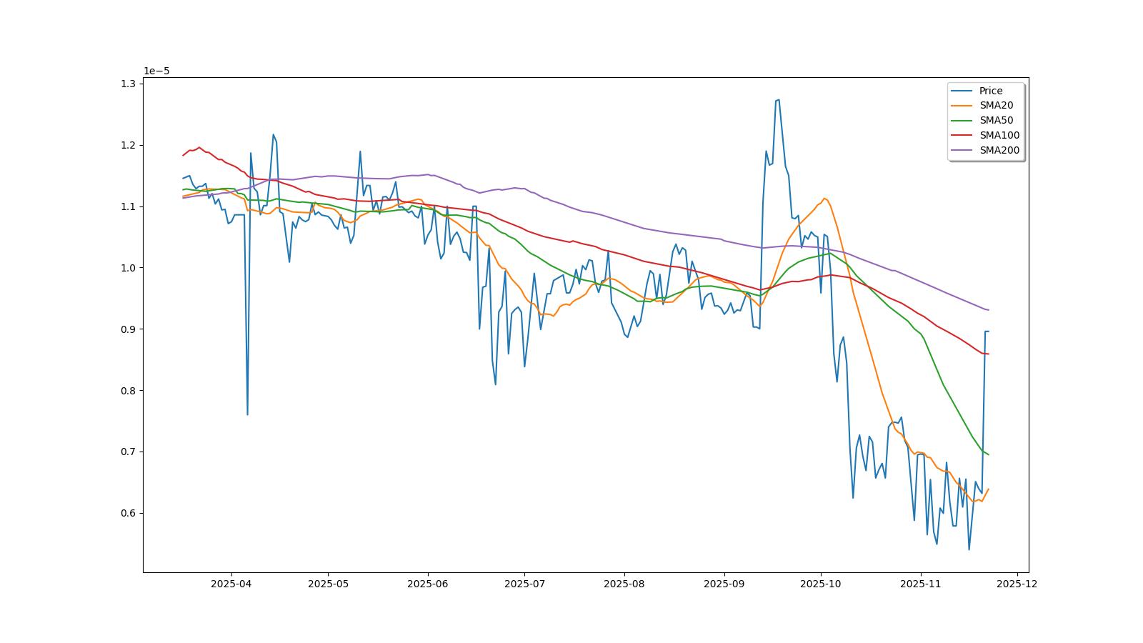 Voyager Simple Moving Averages