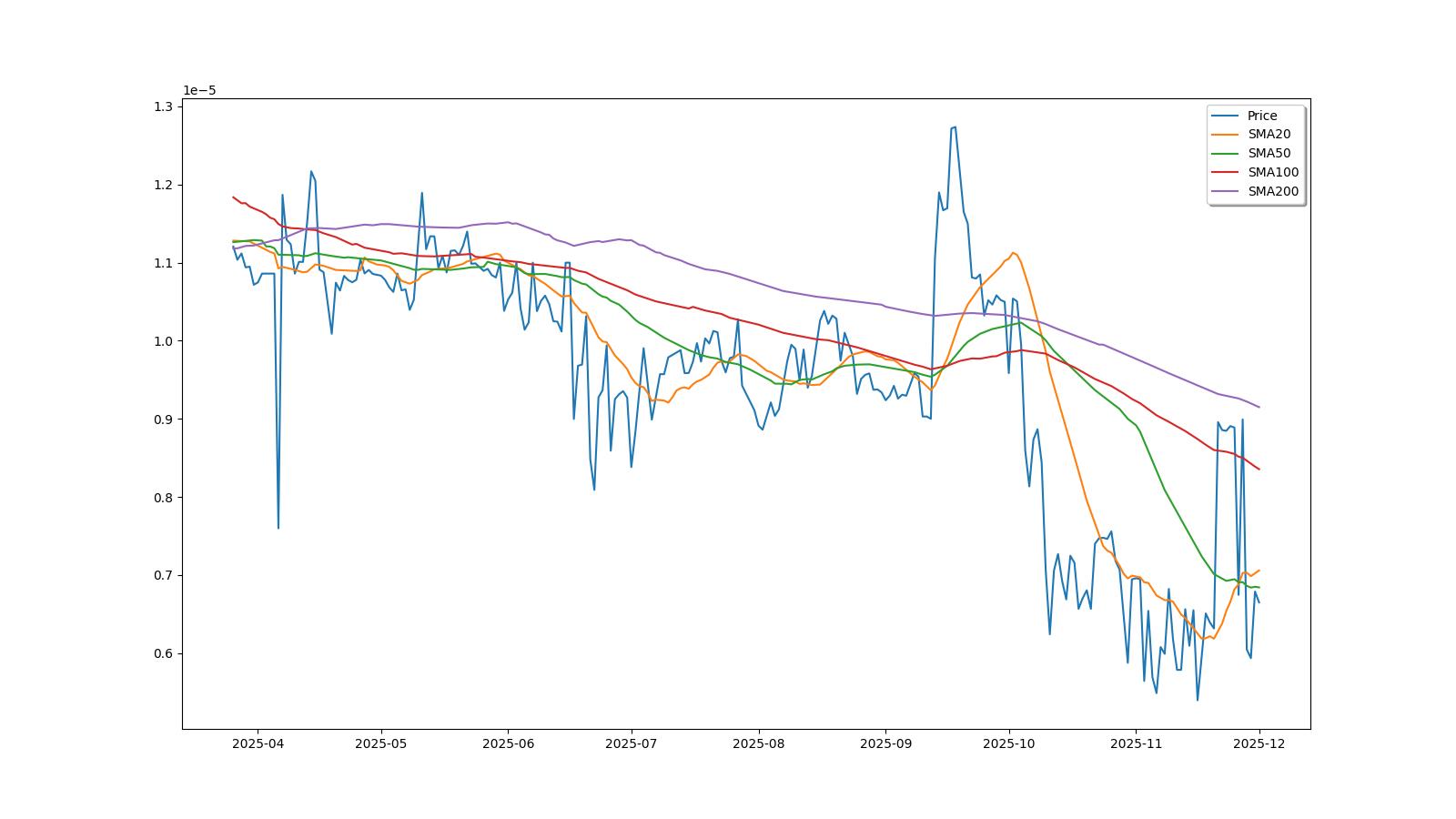 Voyager Simple Moving Averages