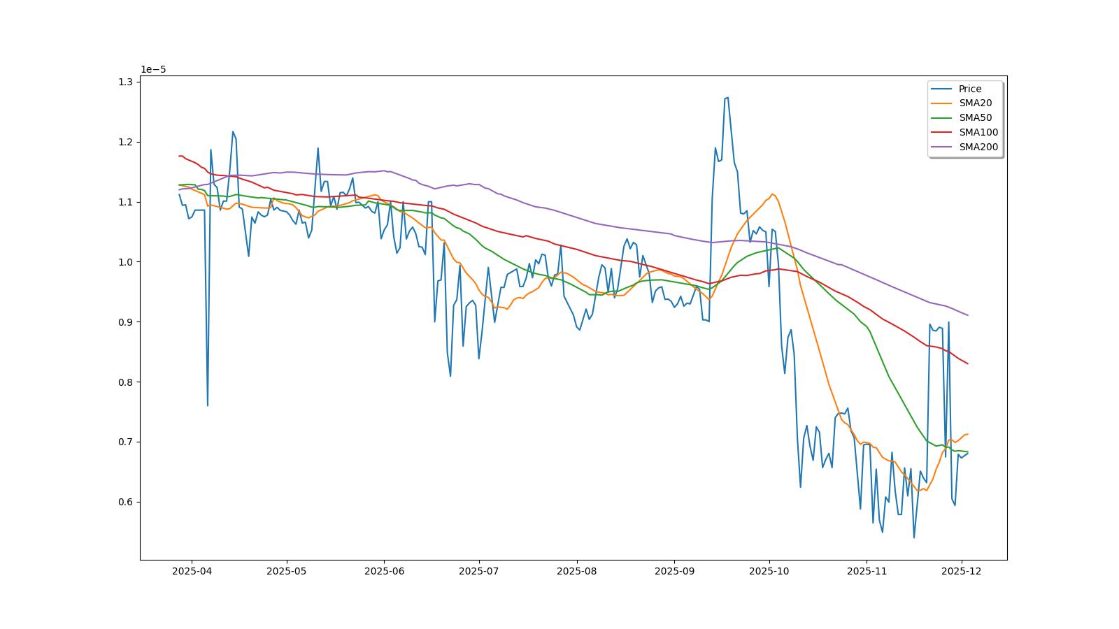 Voyager Simple Moving Averages