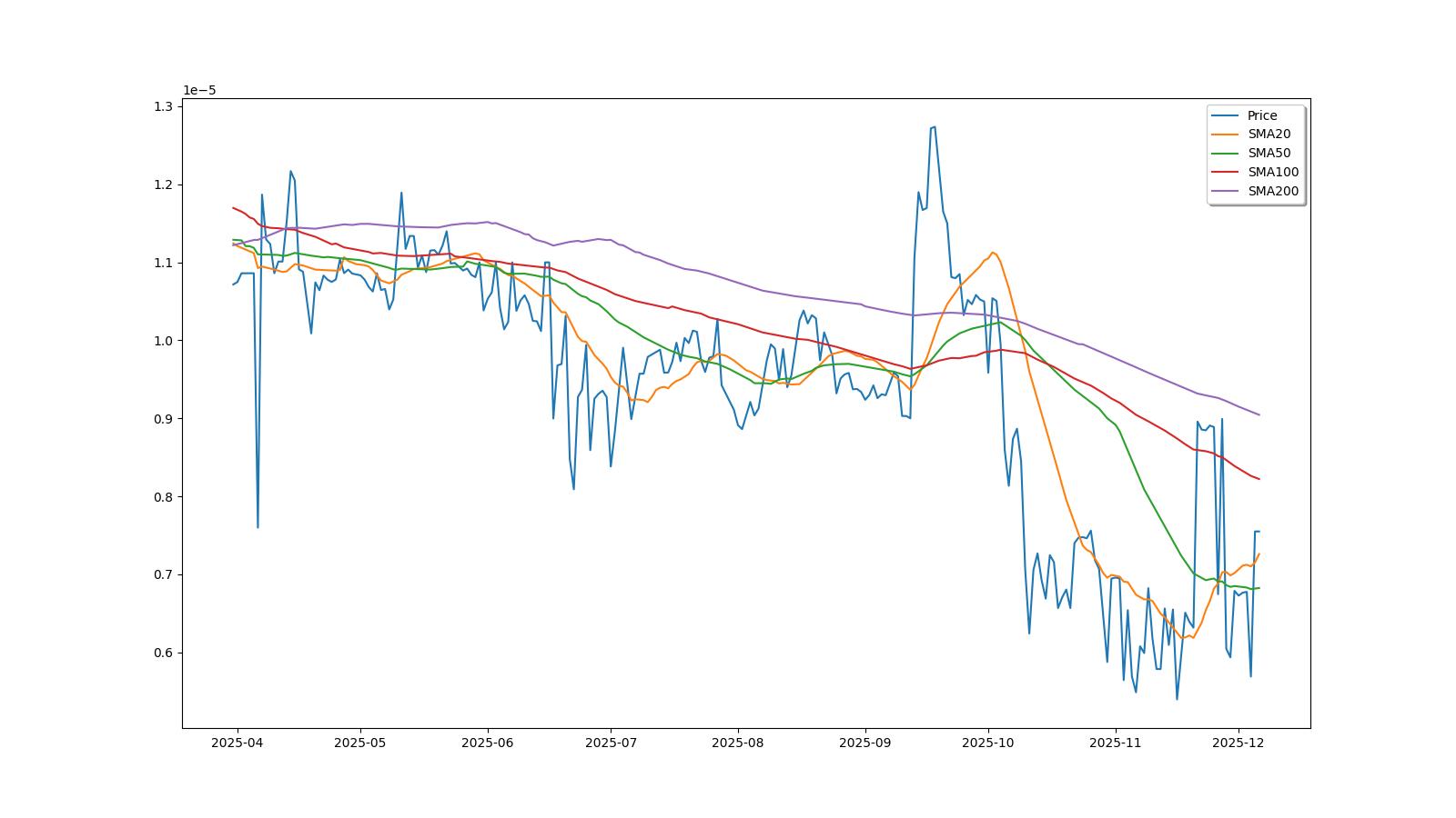 Voyager Simple Moving Averages