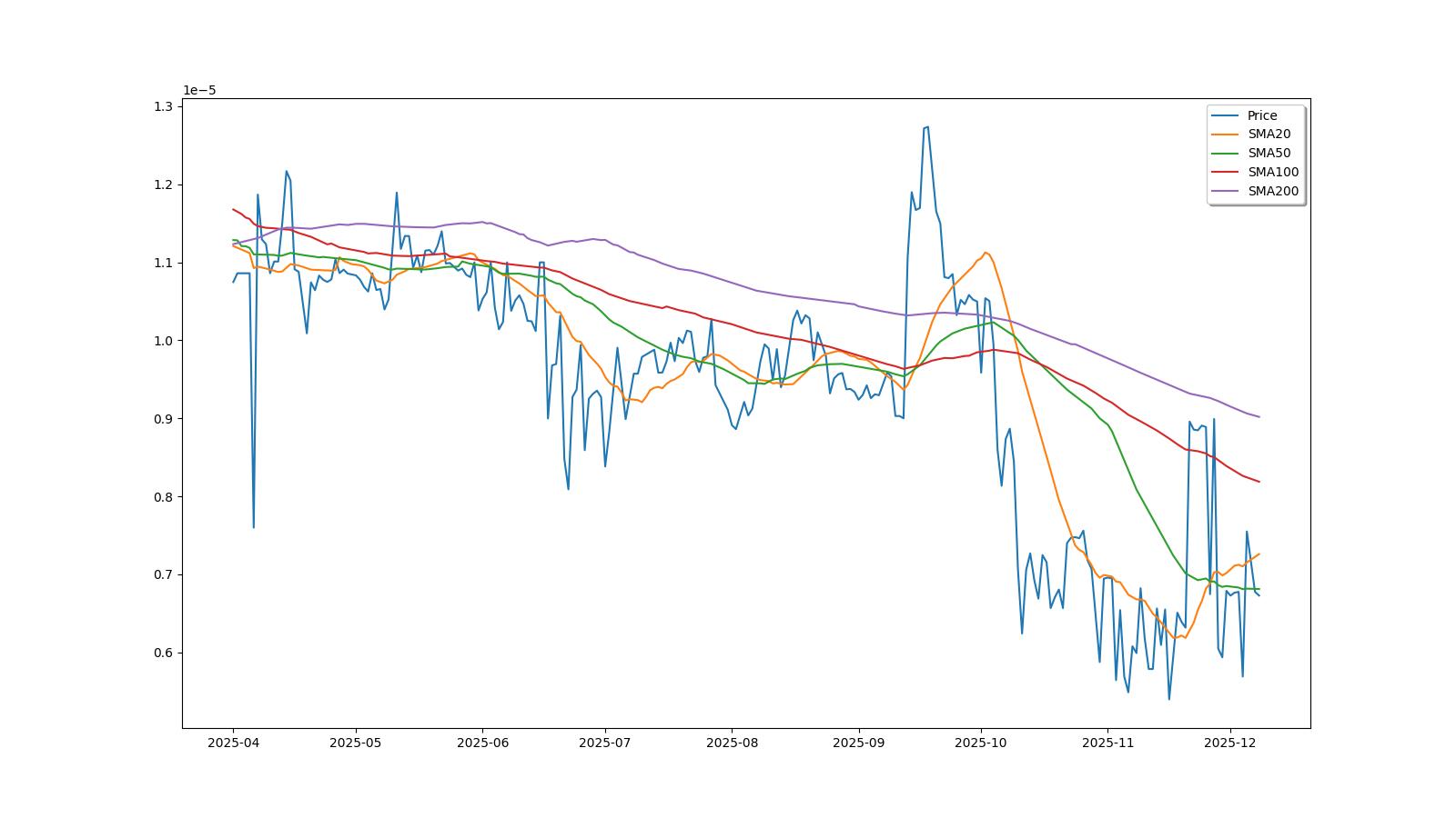 Voyager Simple Moving Averages