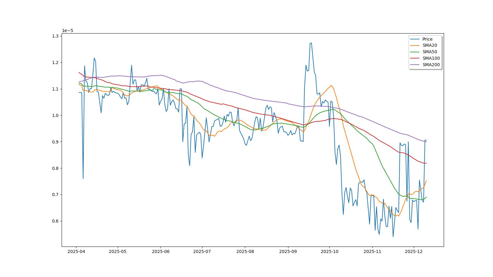Voyager Simple Moving Averages