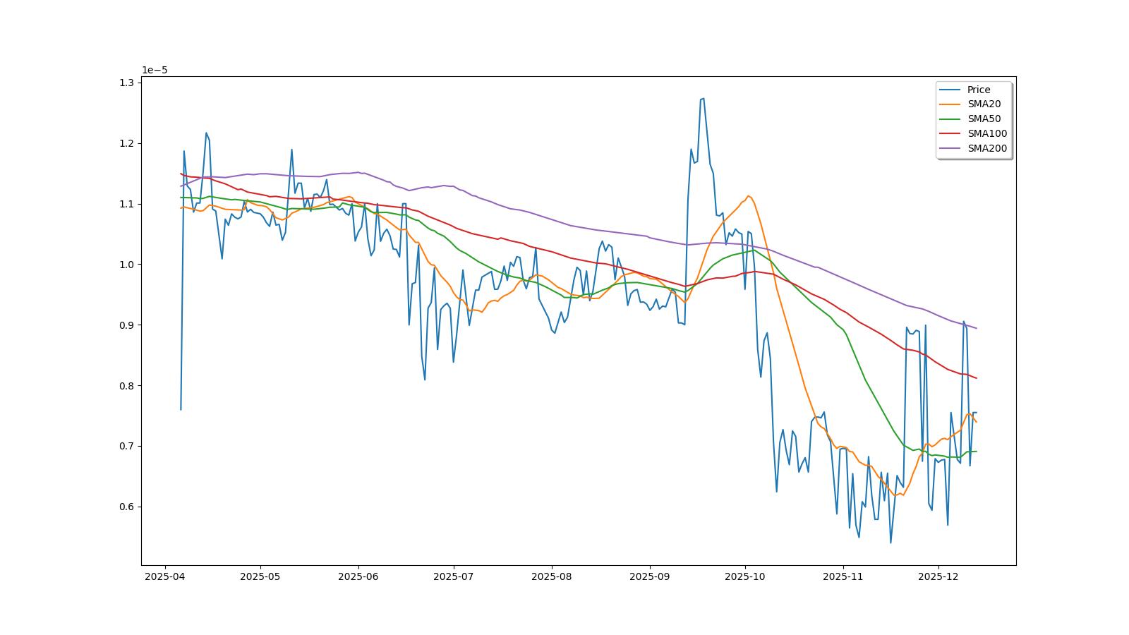 Voyager Simple Moving Averages