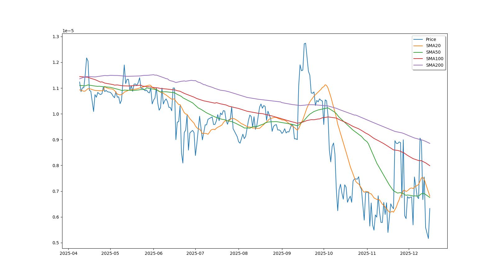 Voyager Simple Moving Averages