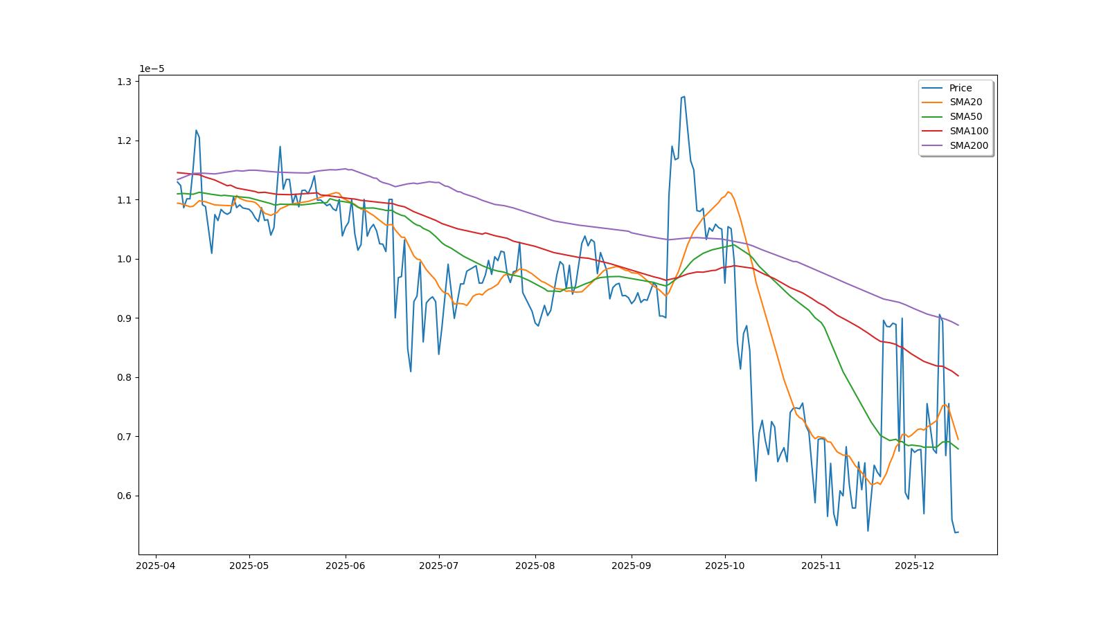 Voyager Simple Moving Averages