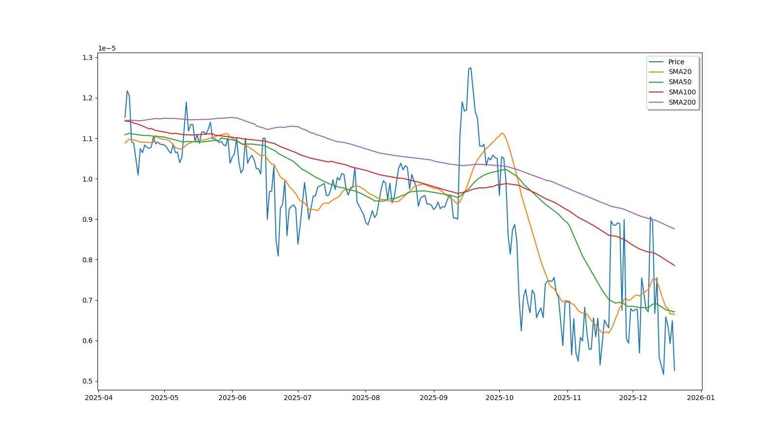 Voyager Simple Moving Averages