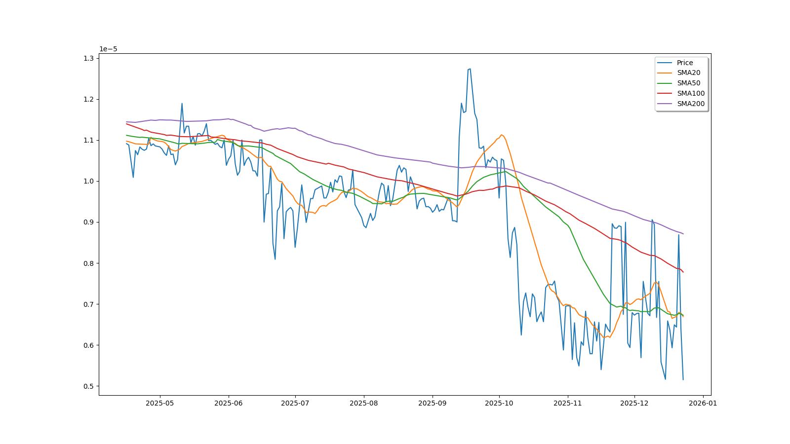 Voyager Simple Moving Averages