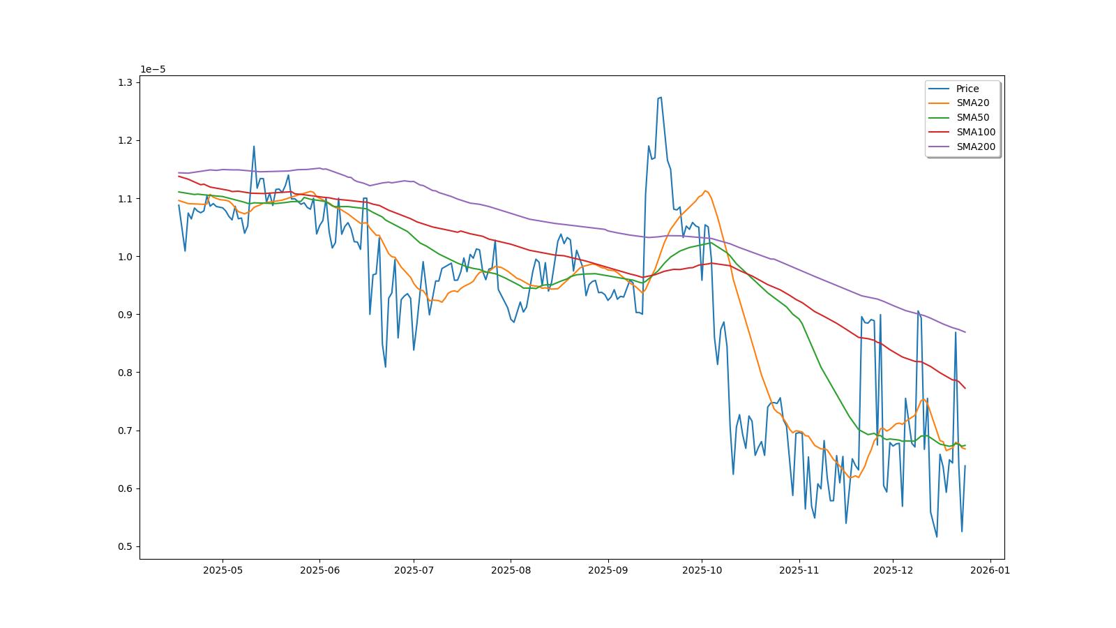 Voyager Simple Moving Averages