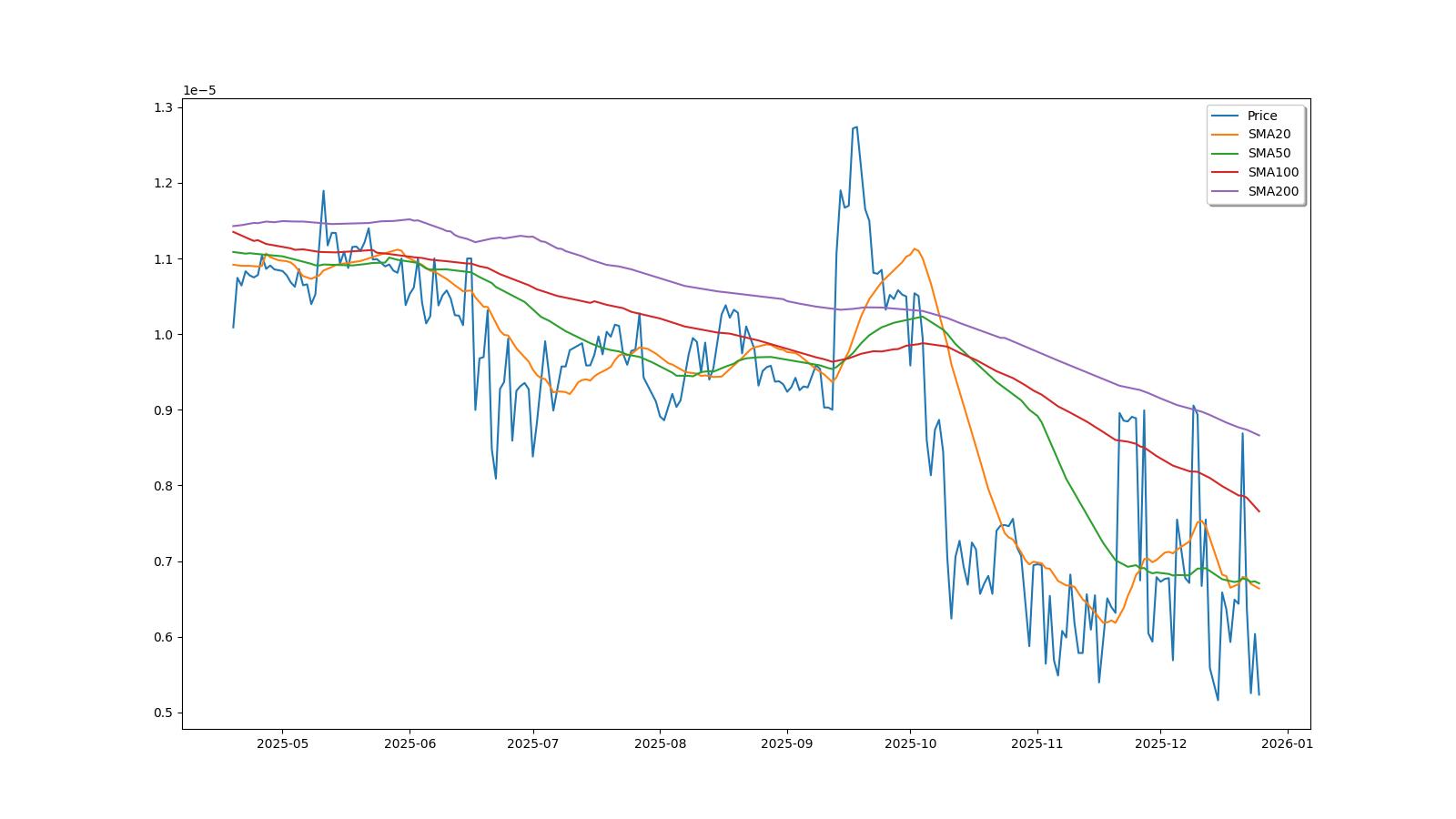 Voyager Simple Moving Averages