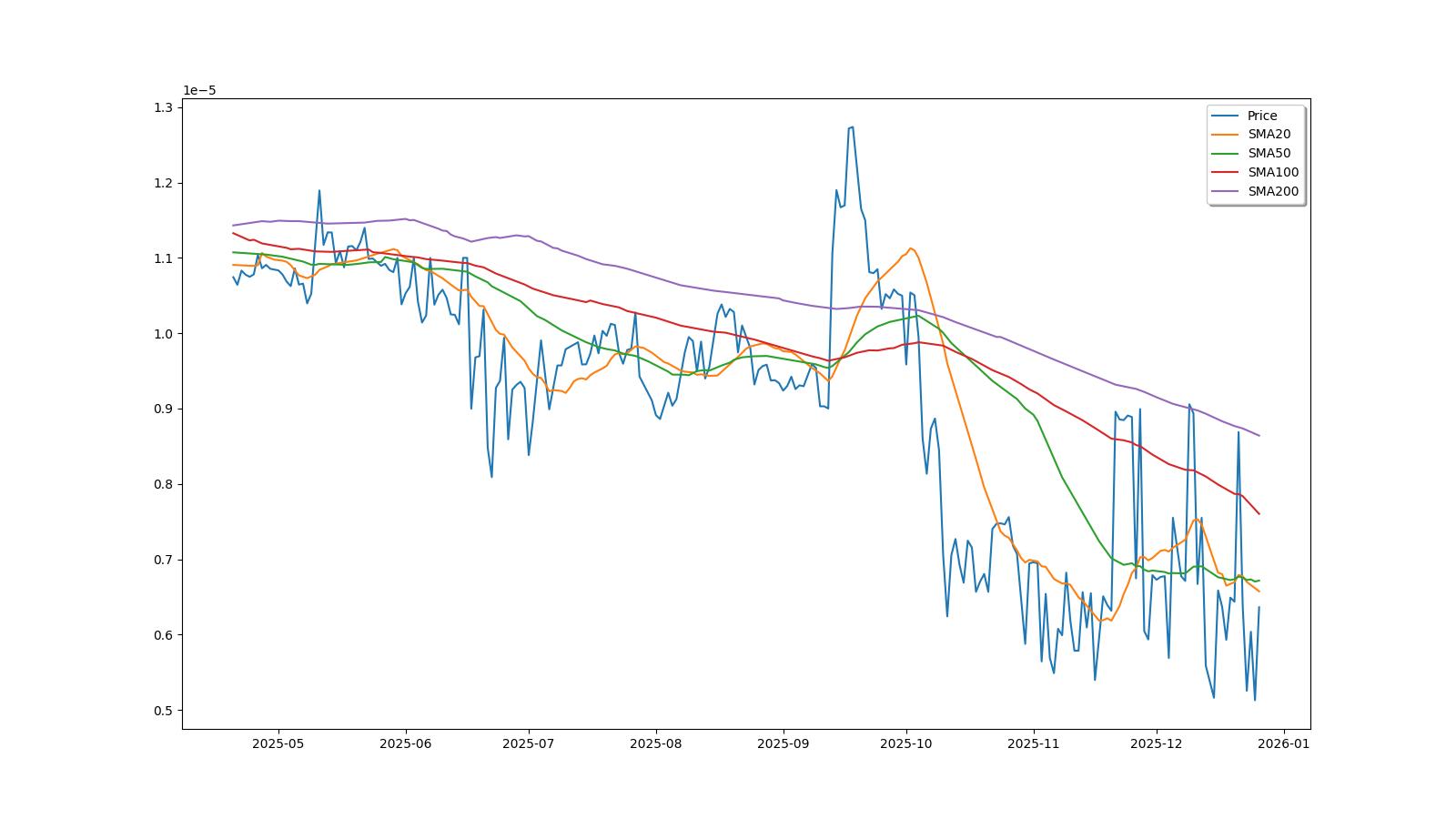 Voyager Simple Moving Averages