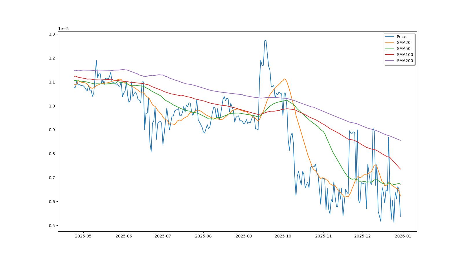 Voyager Simple Moving Averages