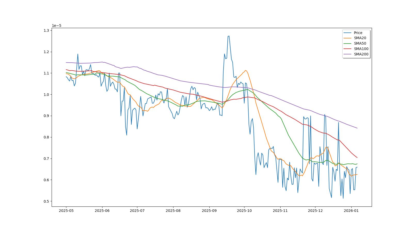 Voyager Simple Moving Averages