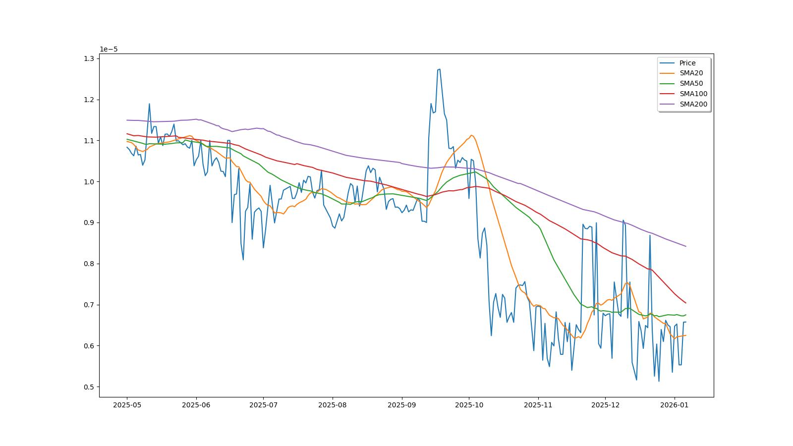 Voyager Simple Moving Averages