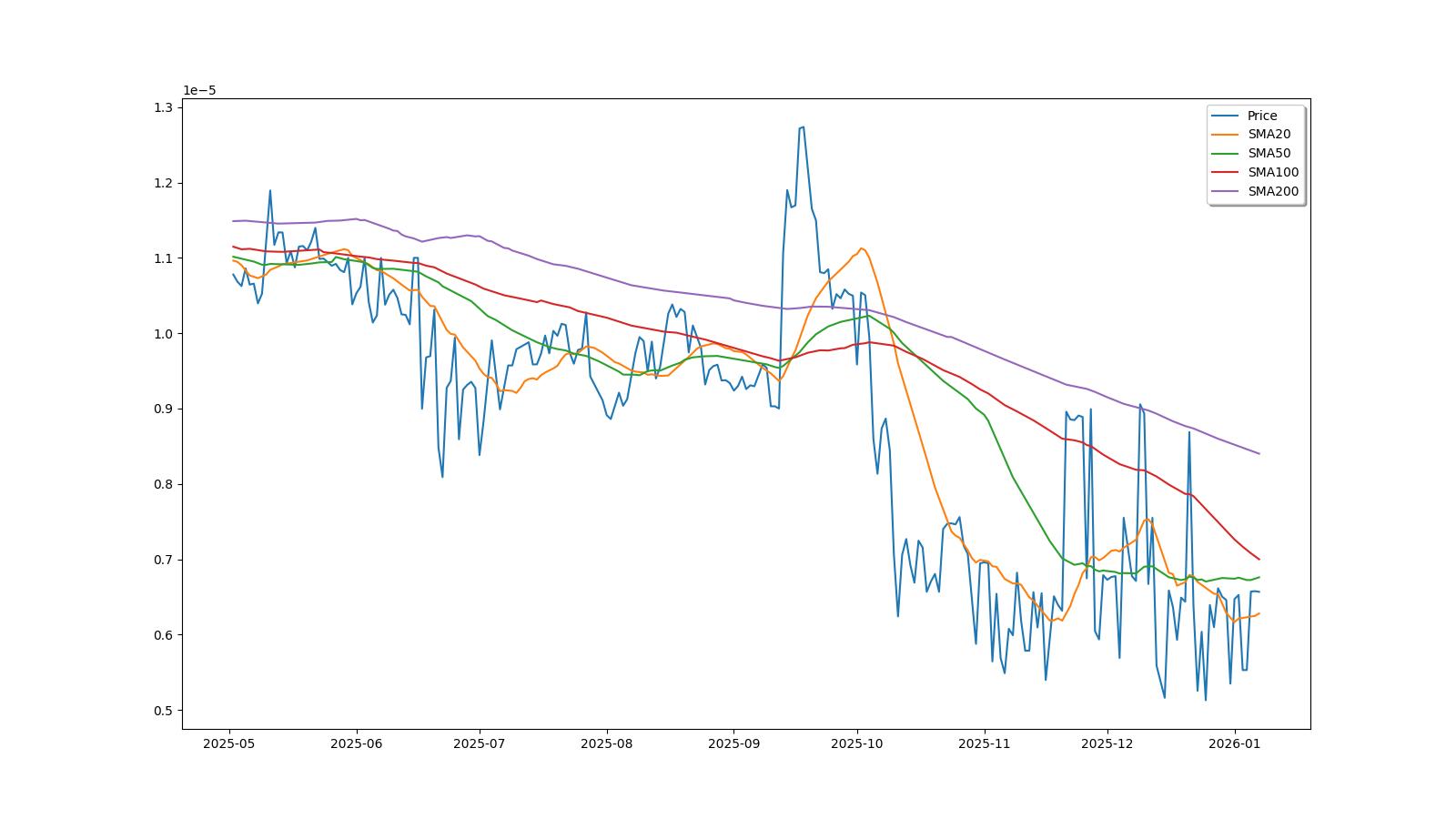Voyager Simple Moving Averages