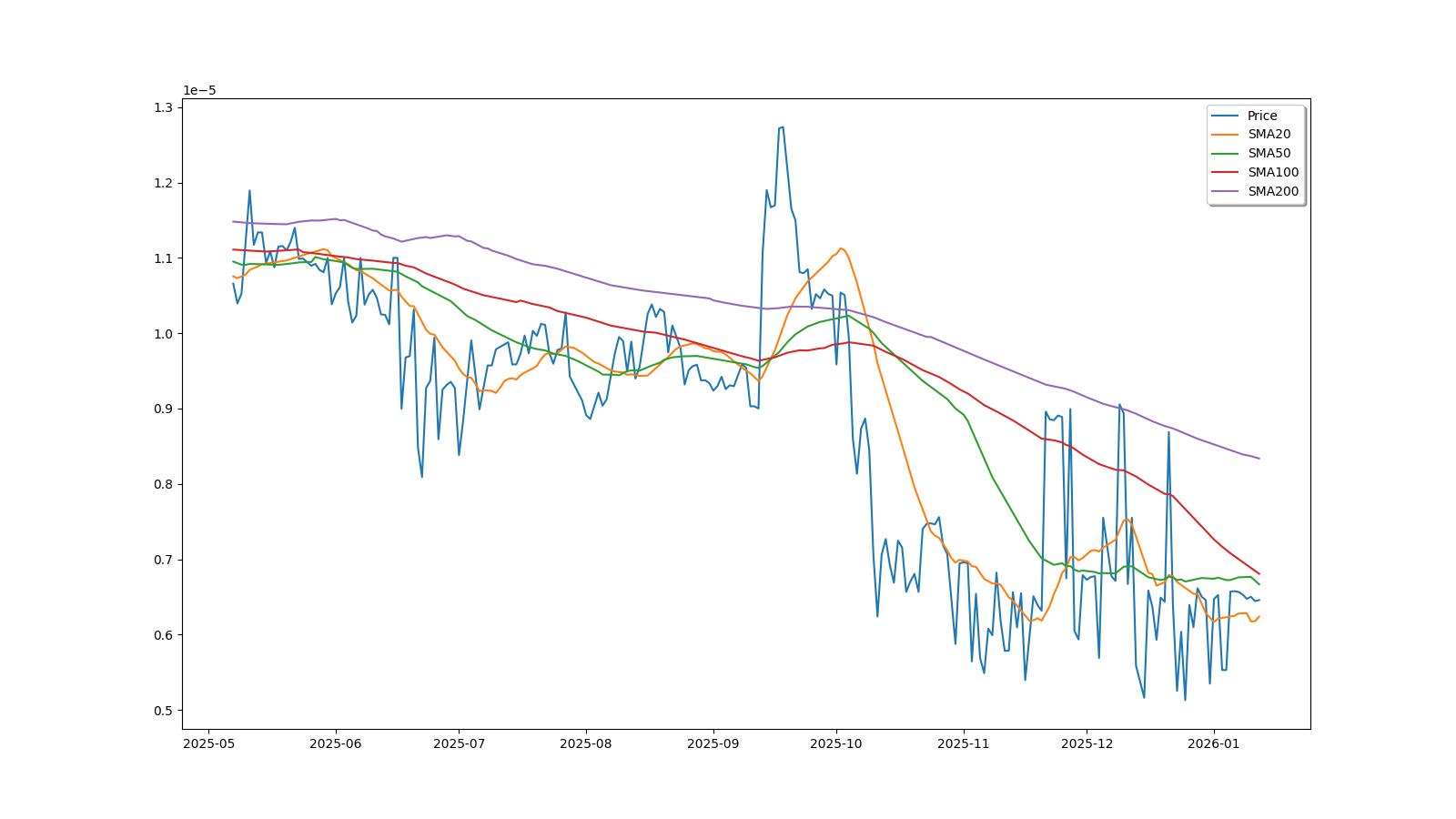 Voyager Simple Moving Averages