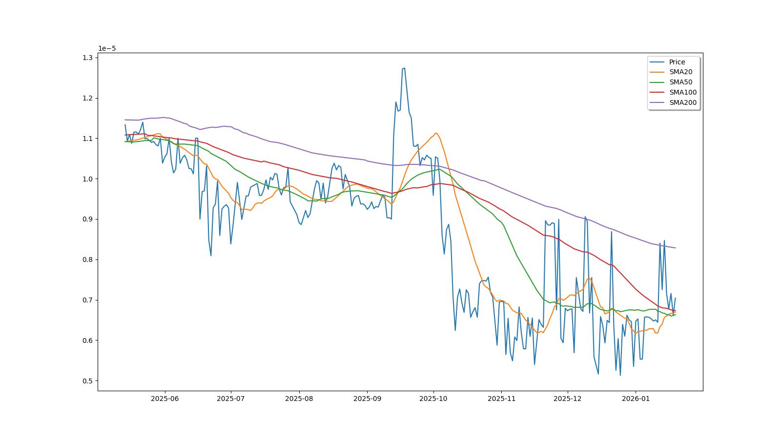 Voyager Simple Moving Averages