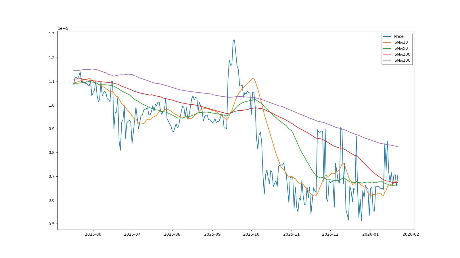 Voyager Simple Moving Averages