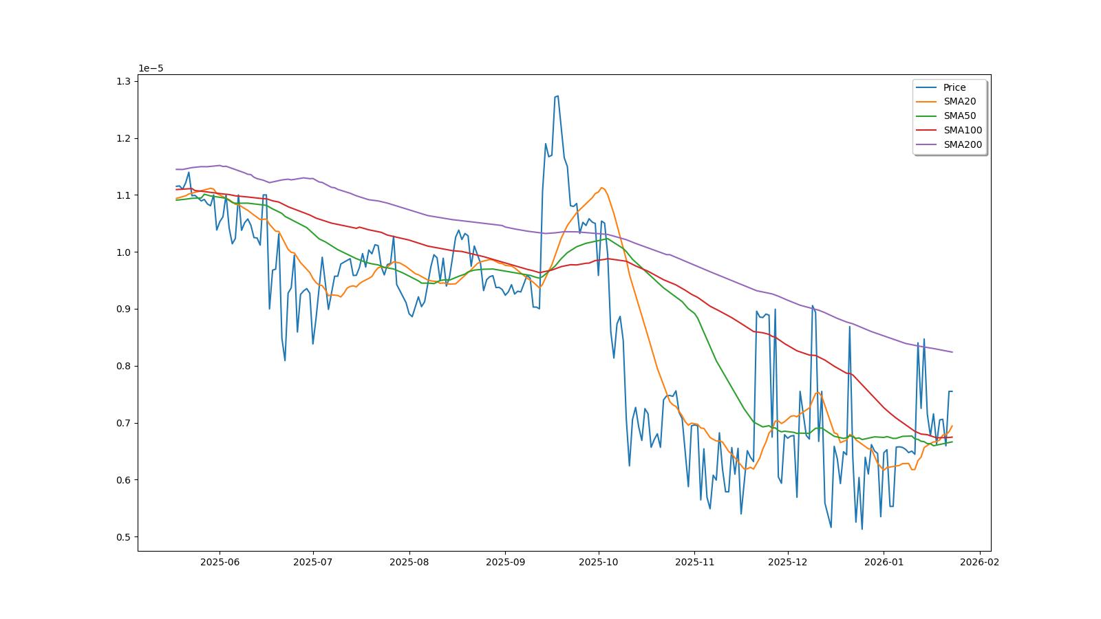 Voyager Simple Moving Averages