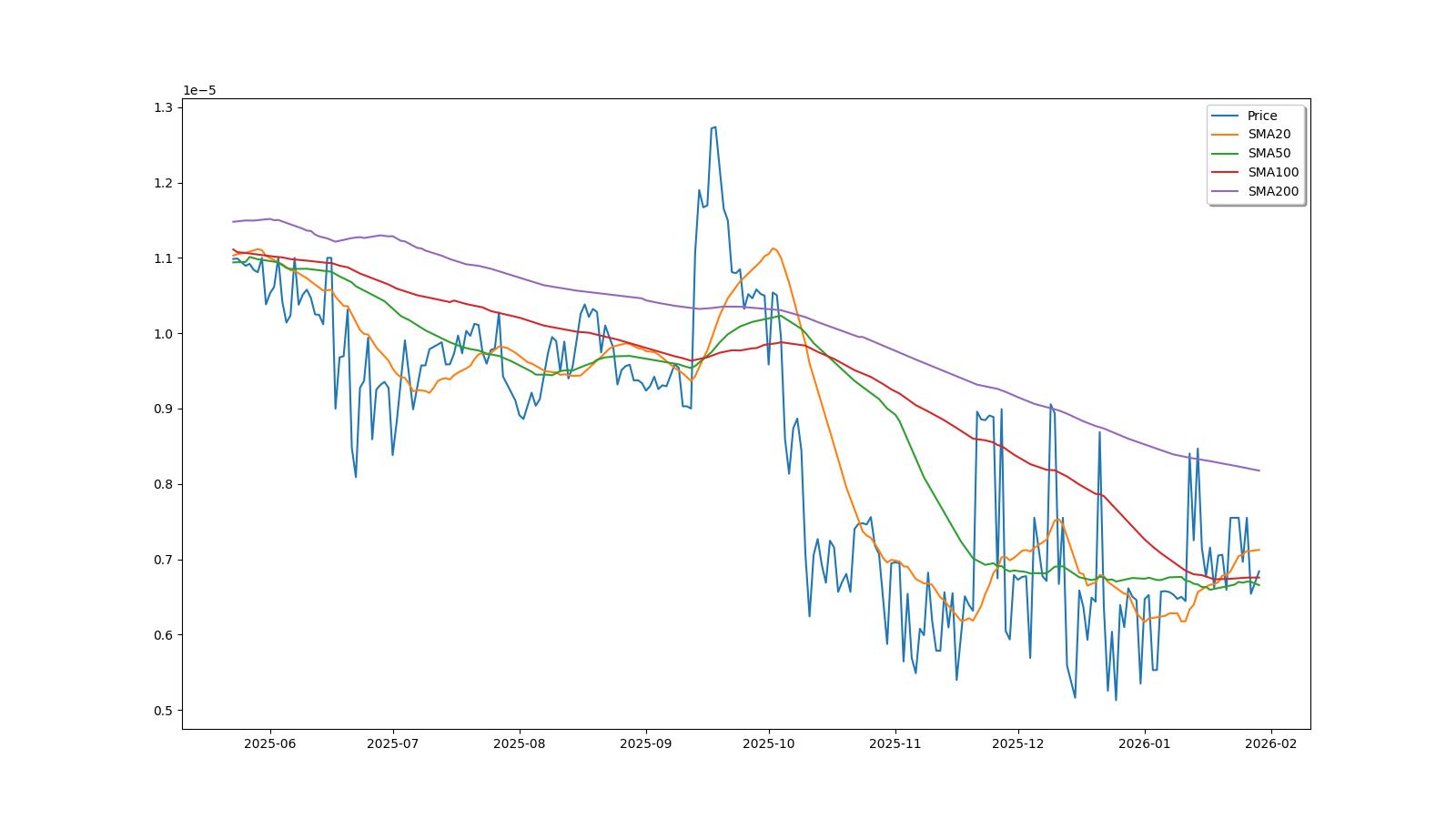 Voyager Simple Moving Averages