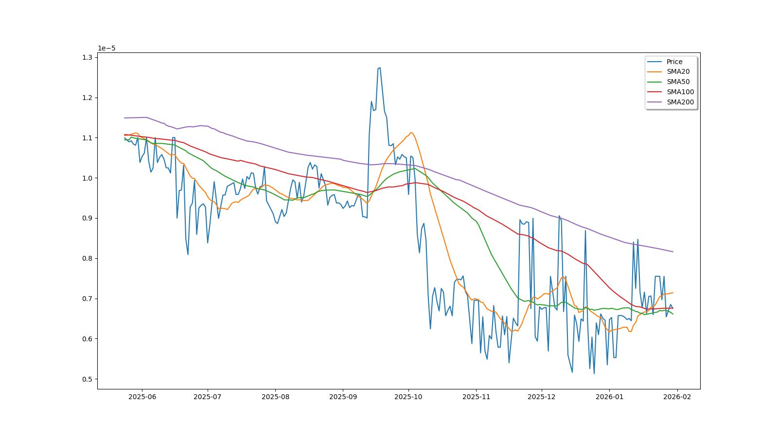 Voyager Simple Moving Averages