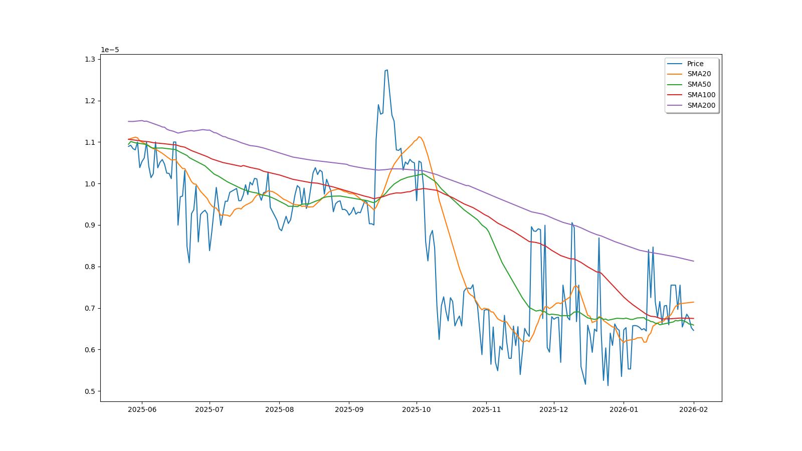 Voyager Simple Moving Averages