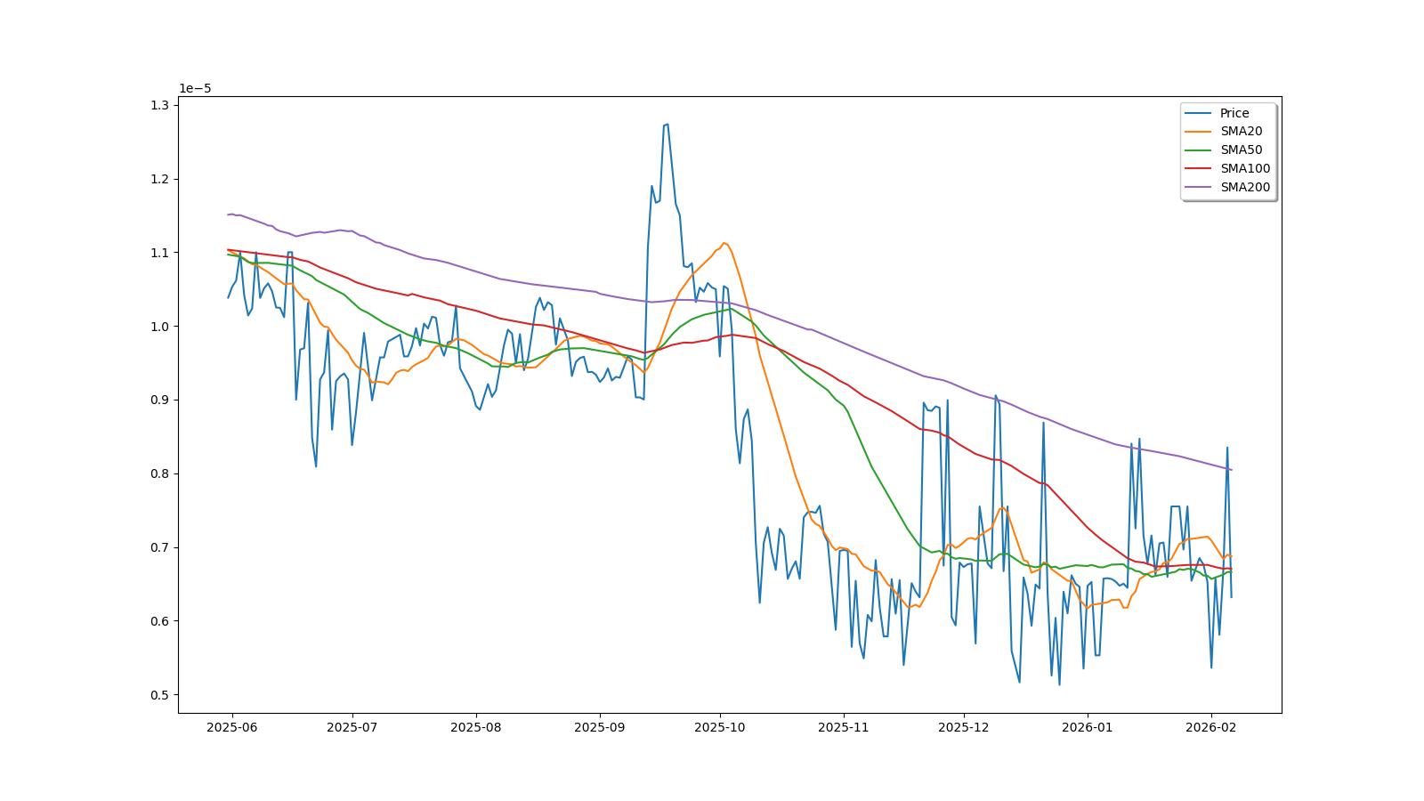 Voyager Simple Moving Averages