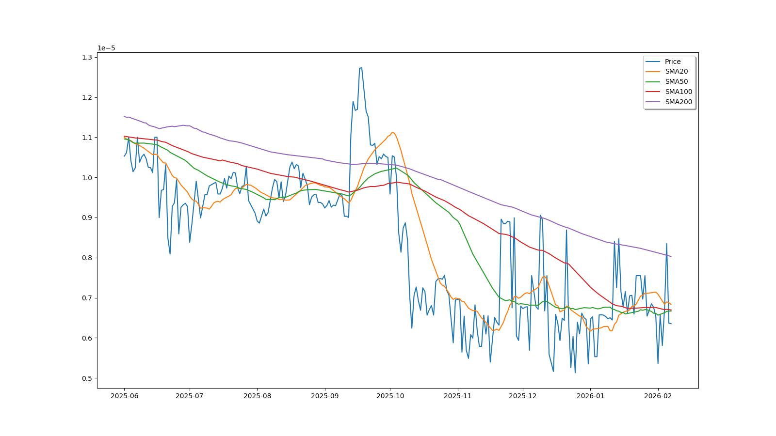 Voyager Simple Moving Averages