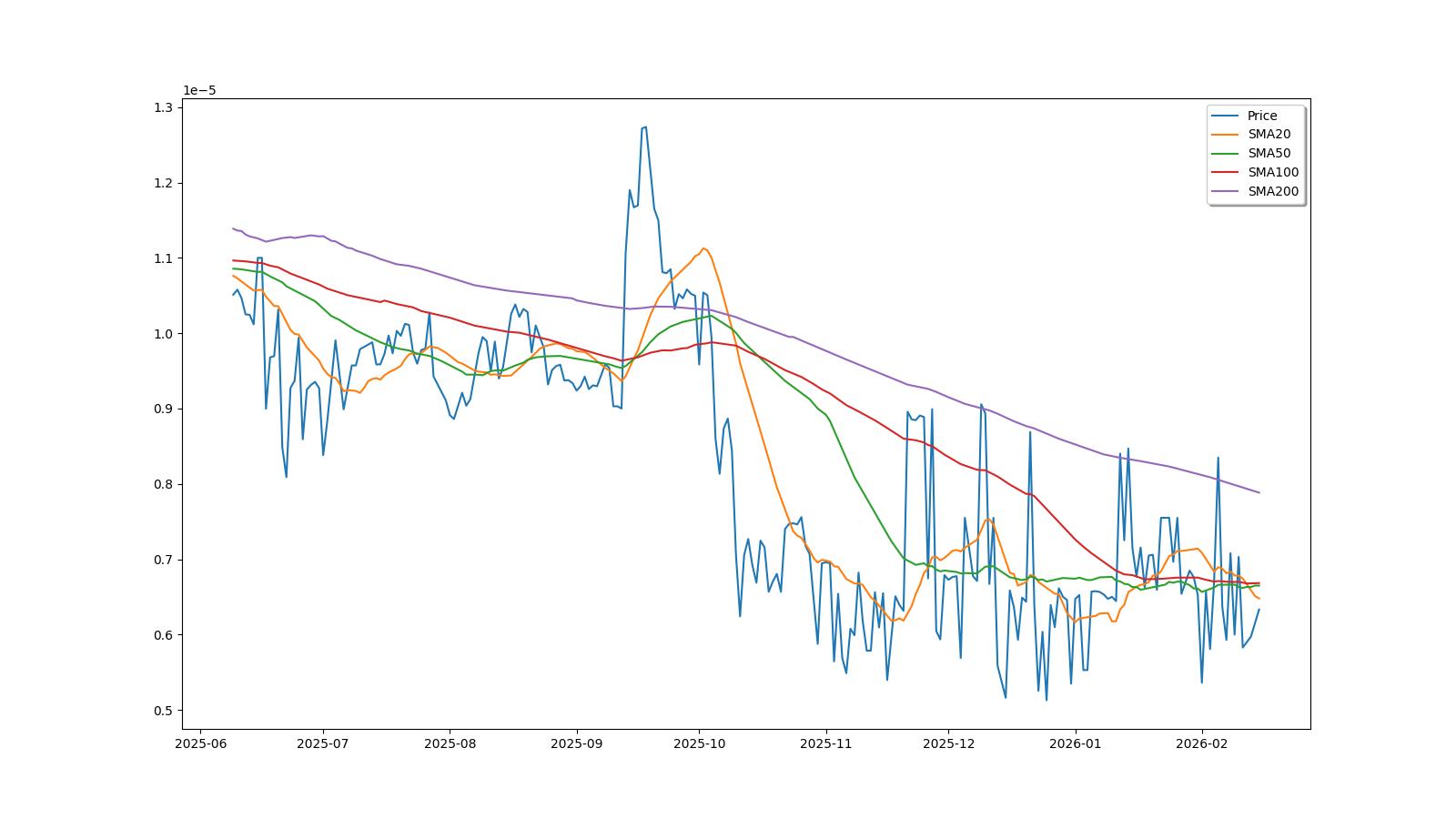 Voyager Simple Moving Averages