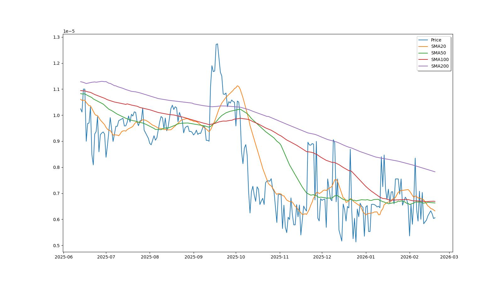 Voyager Simple Moving Averages