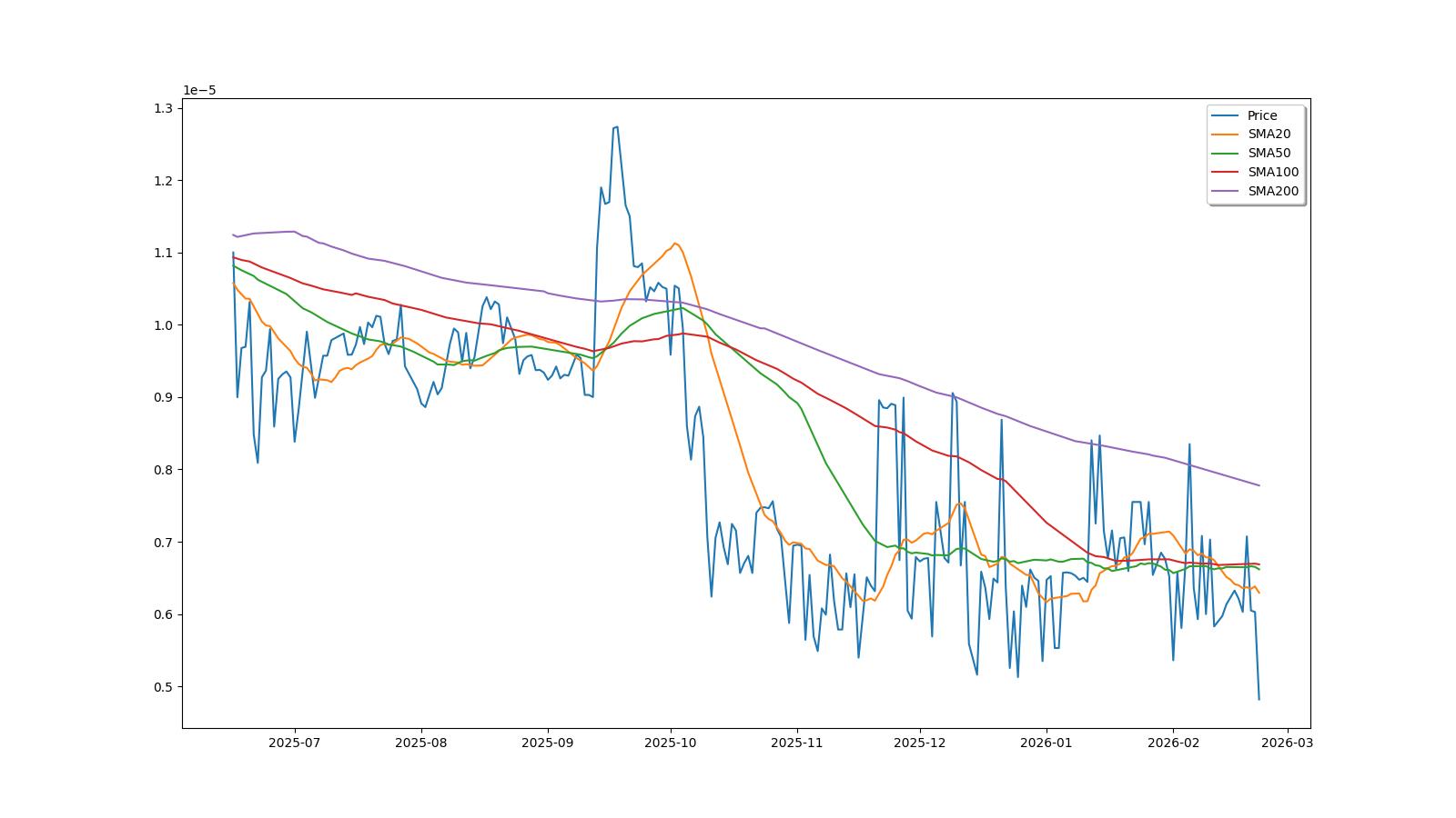 Voyager Simple Moving Averages
