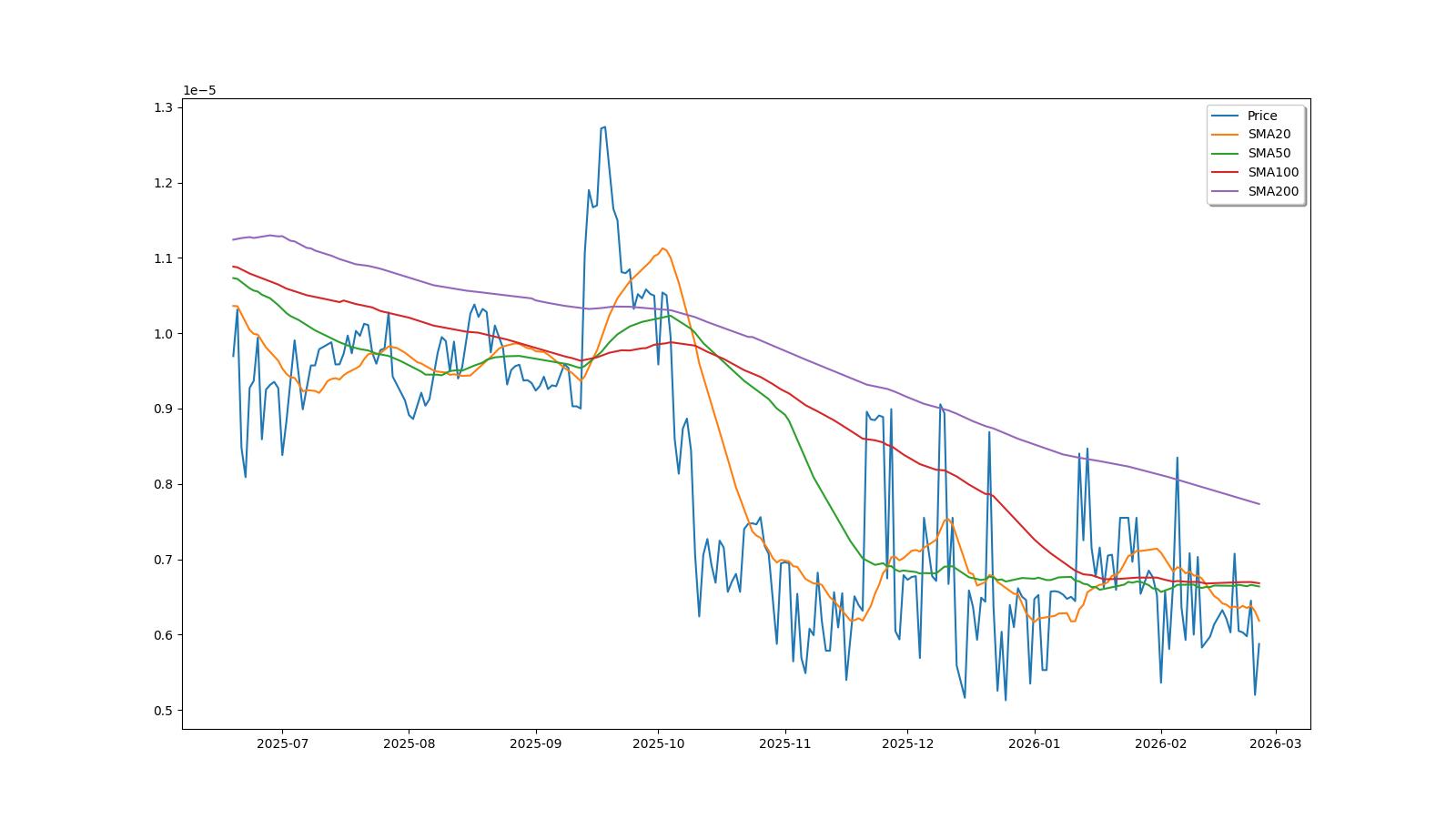 Voyager Simple Moving Averages