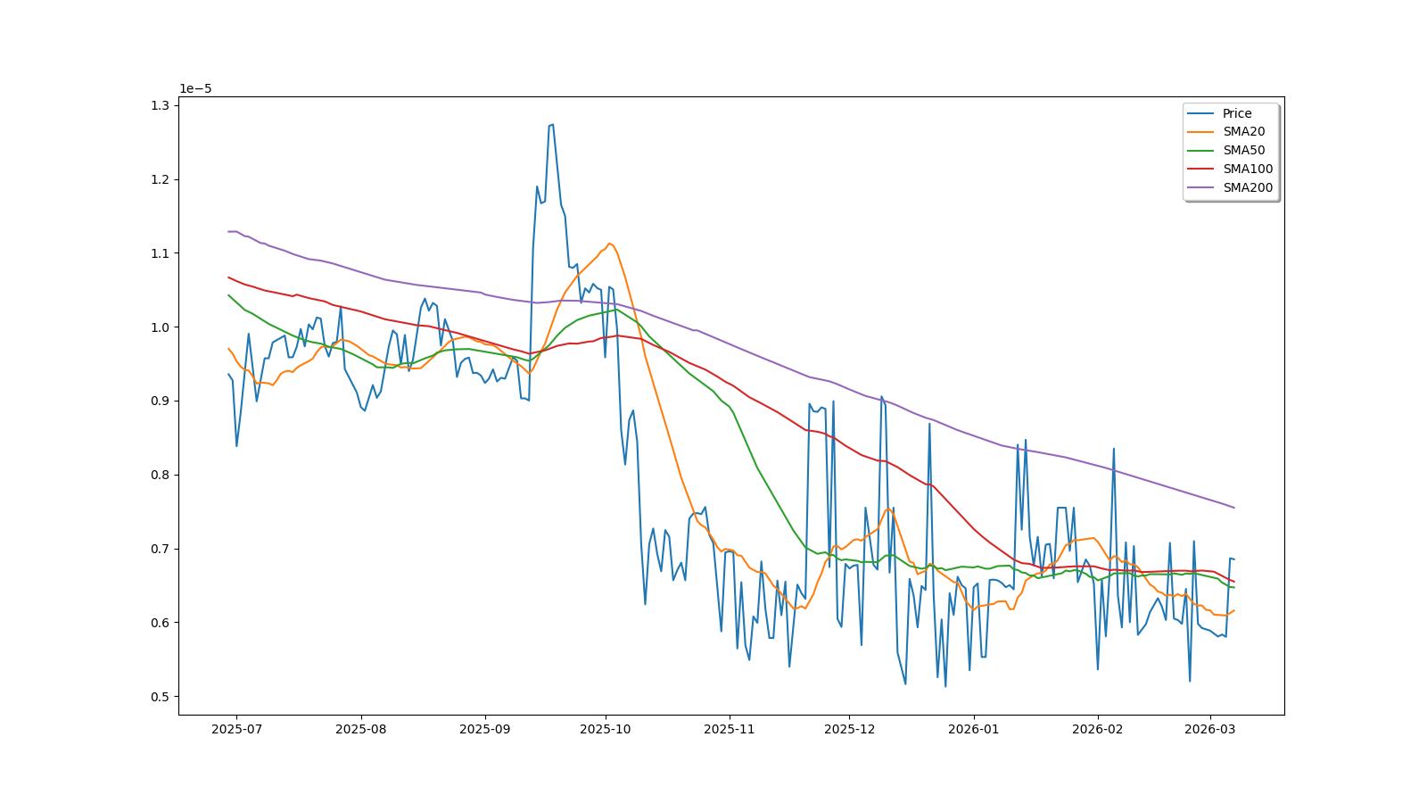Voyager Simple Moving Averages