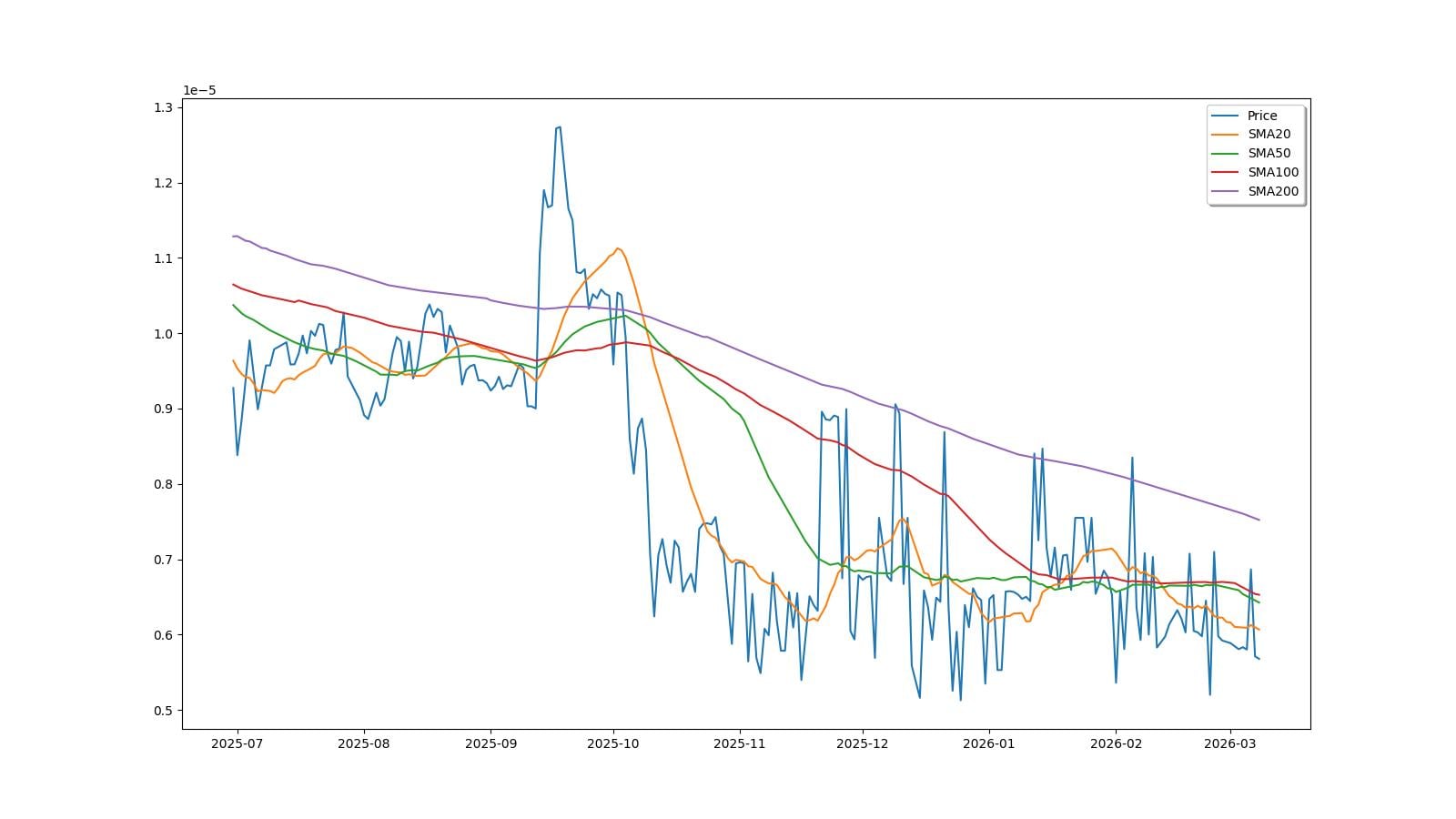 Voyager Simple Moving Averages