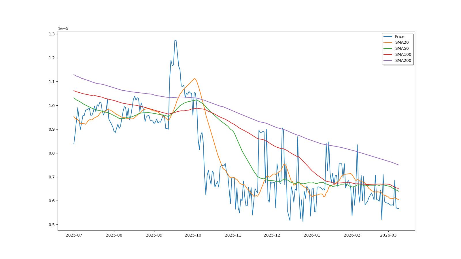 Voyager Simple Moving Averages