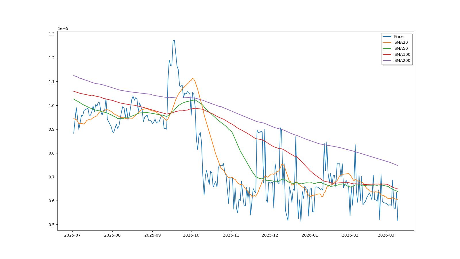 Voyager Simple Moving Averages