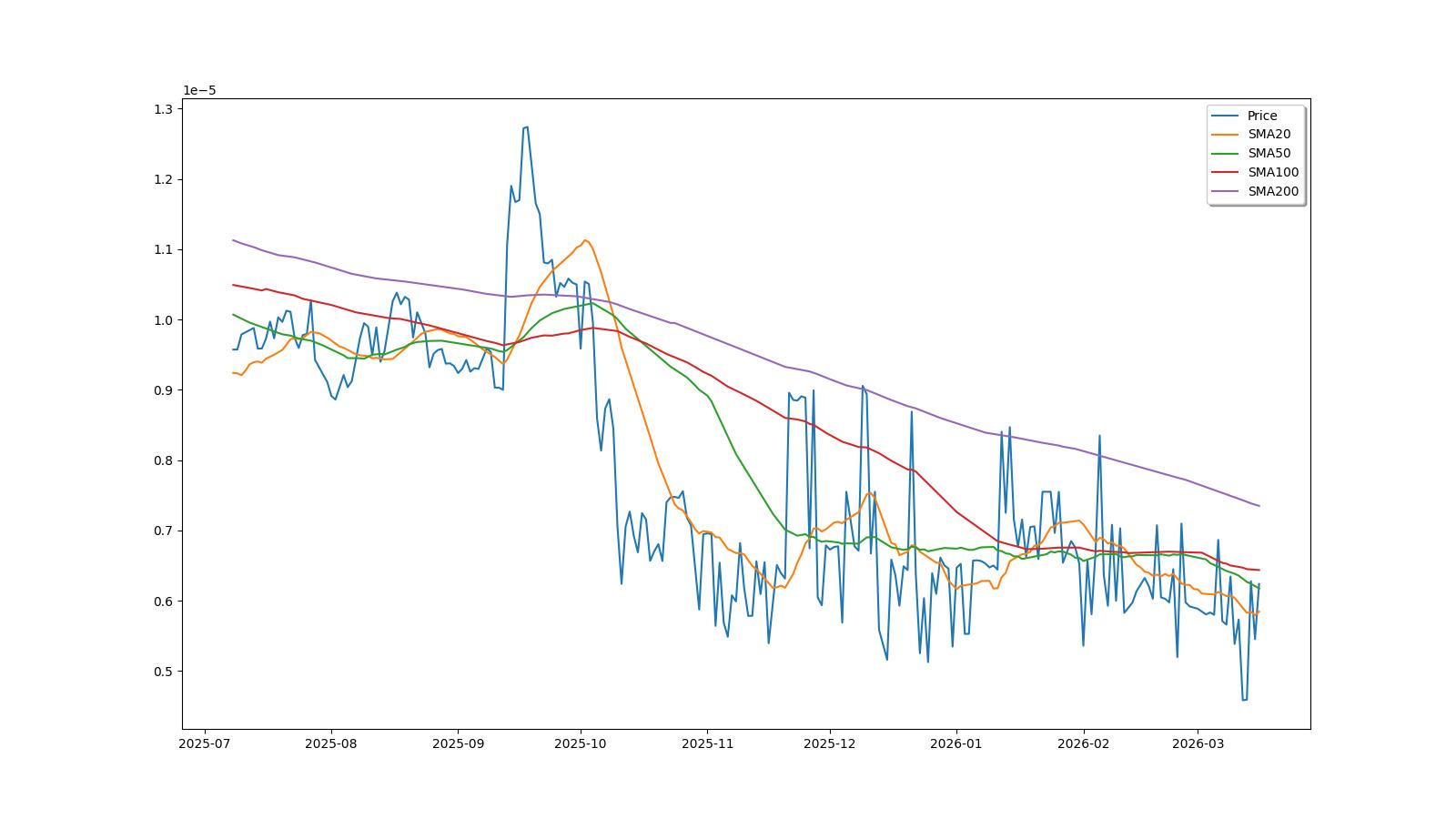 Voyager Simple Moving Averages
