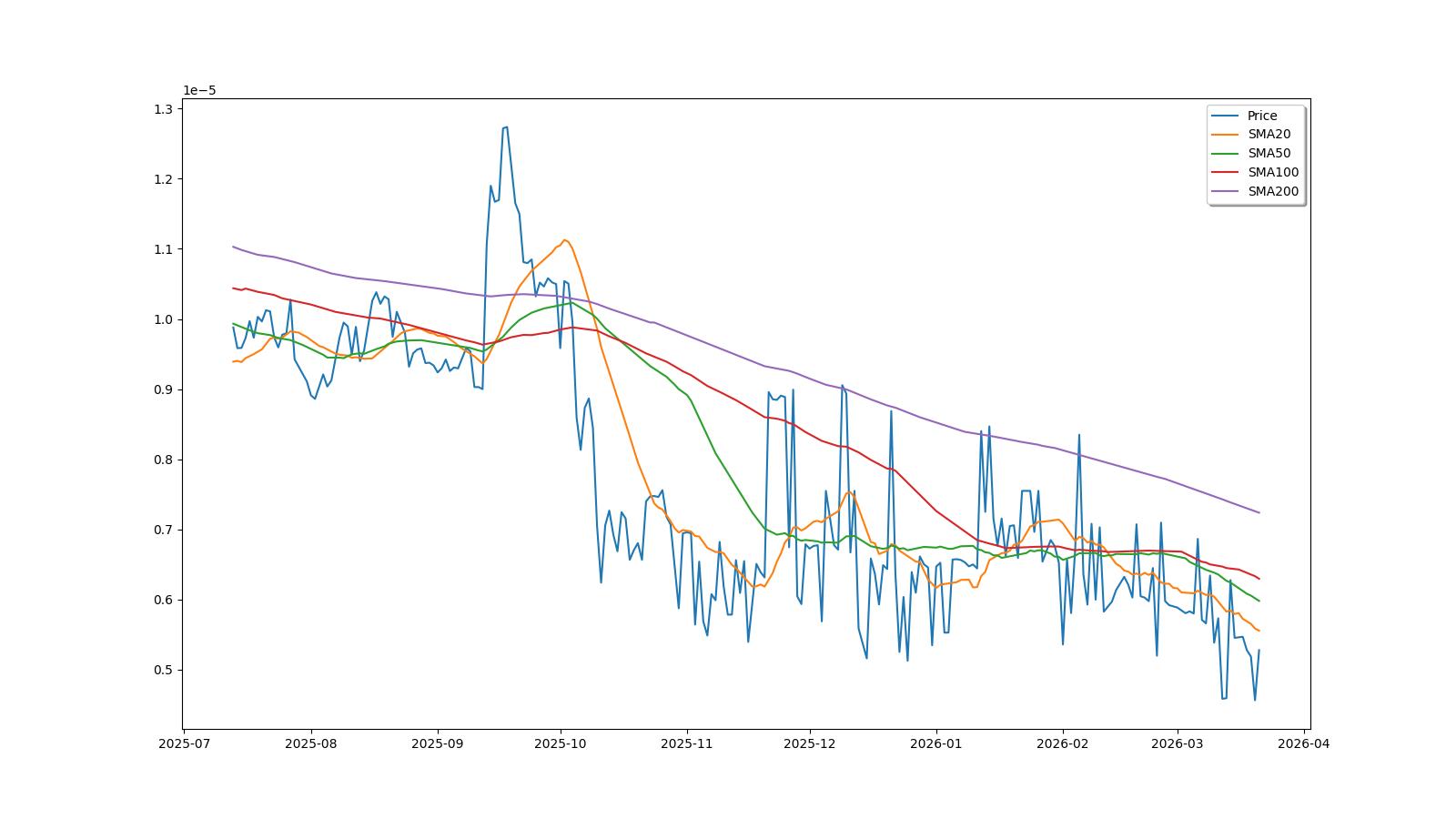 Voyager Simple Moving Averages