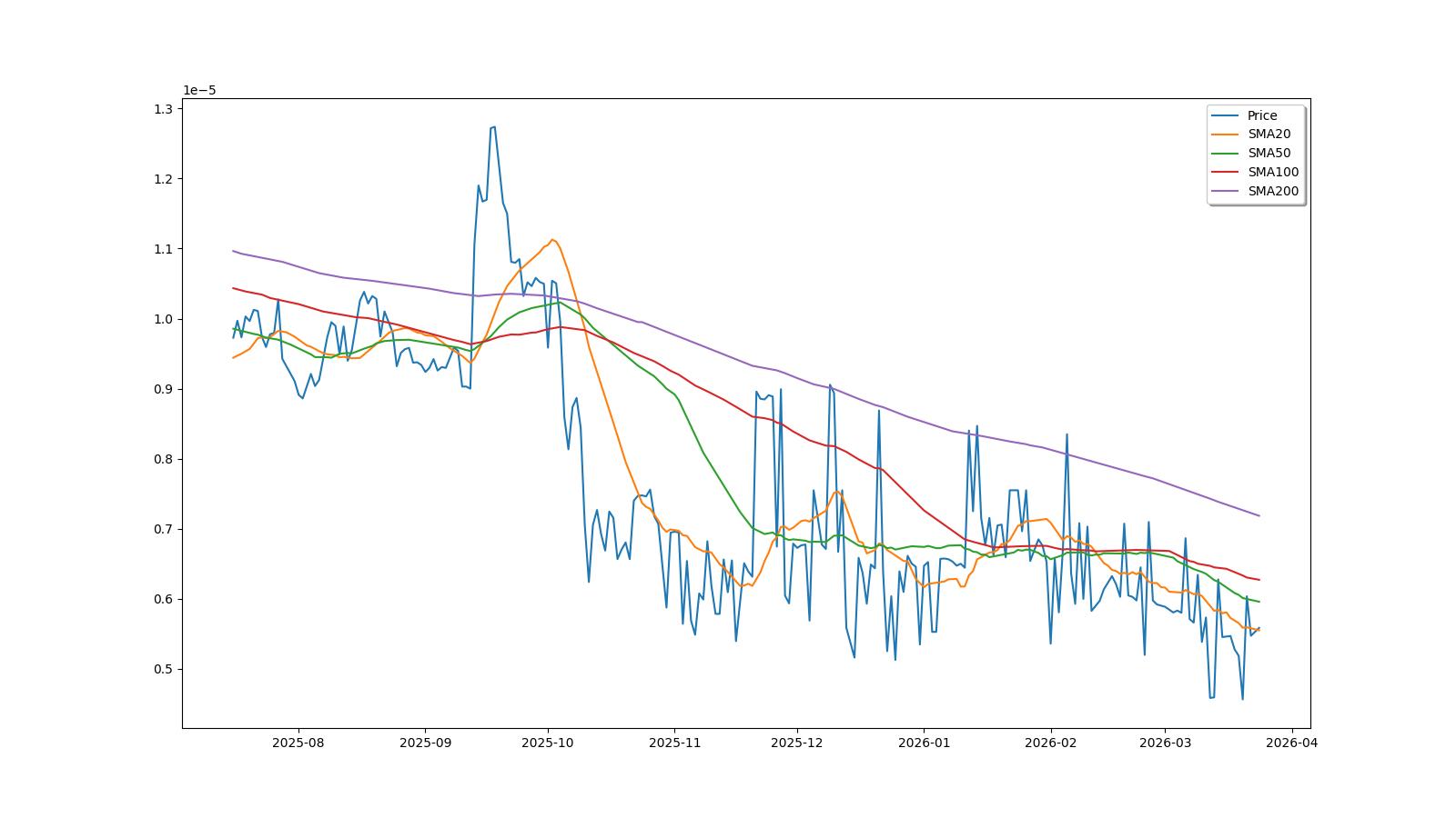 Voyager Simple Moving Averages